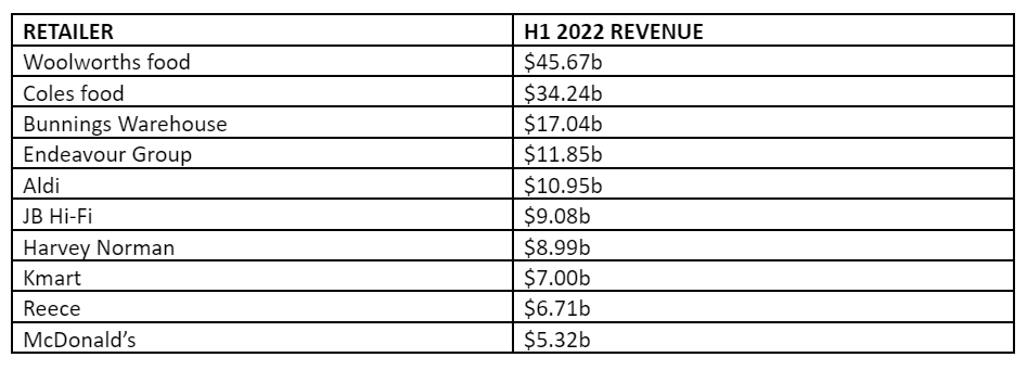 Online shopping vs In-store Retail Statistics: AU 2022