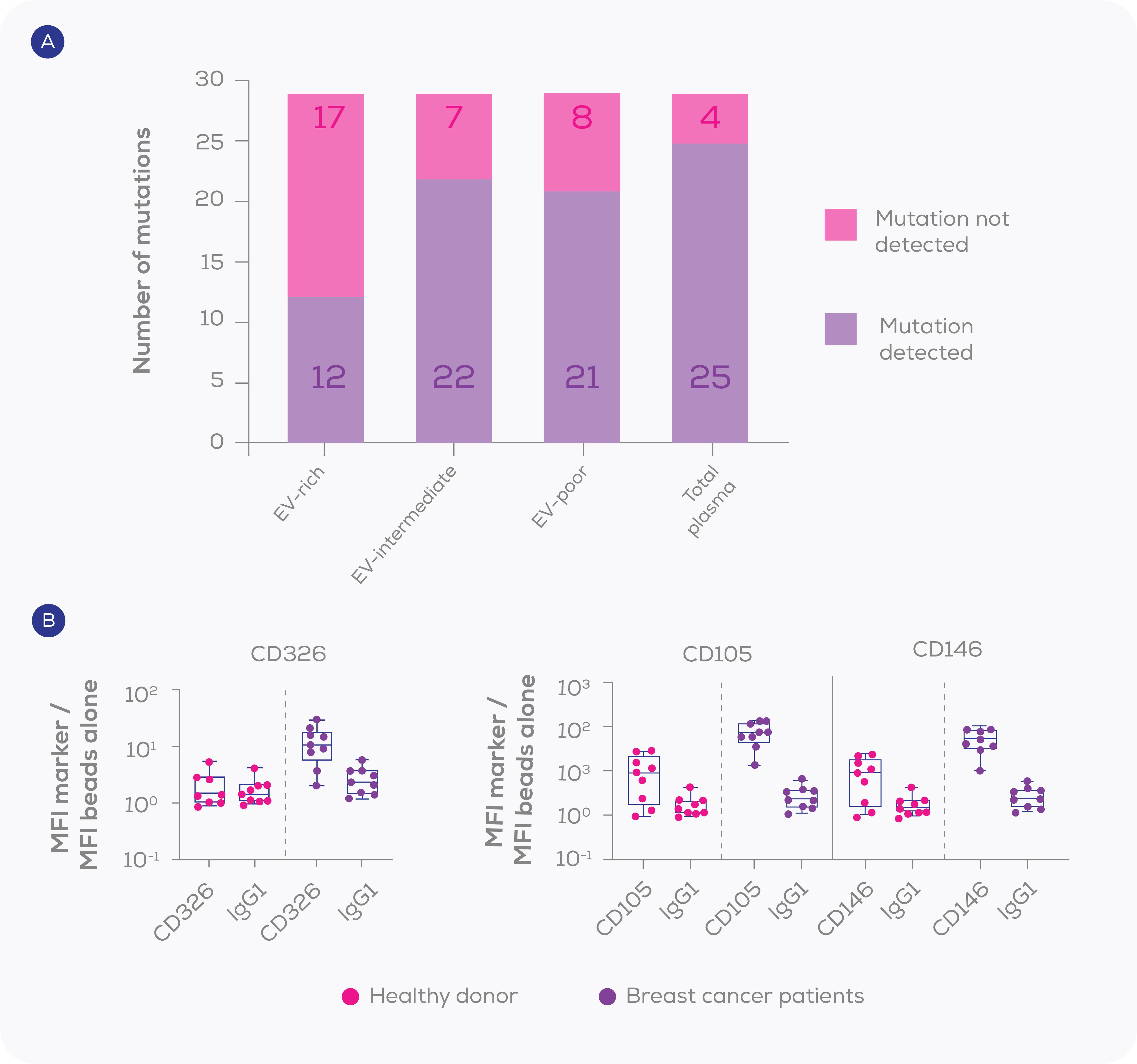 Comparing the Diagnostic Potential of EV Protein and DNA Markers for ...