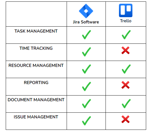 Jira Vs Trello | The Best And Worst Of Each Popular Tool