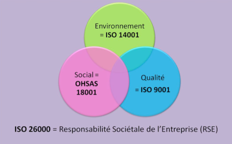 Quel est le rôle de la norme ISO 26000 dans la RSE