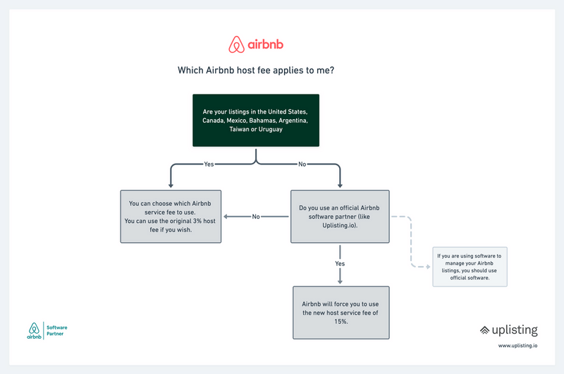 The ultimate guide to Airbnb service fees