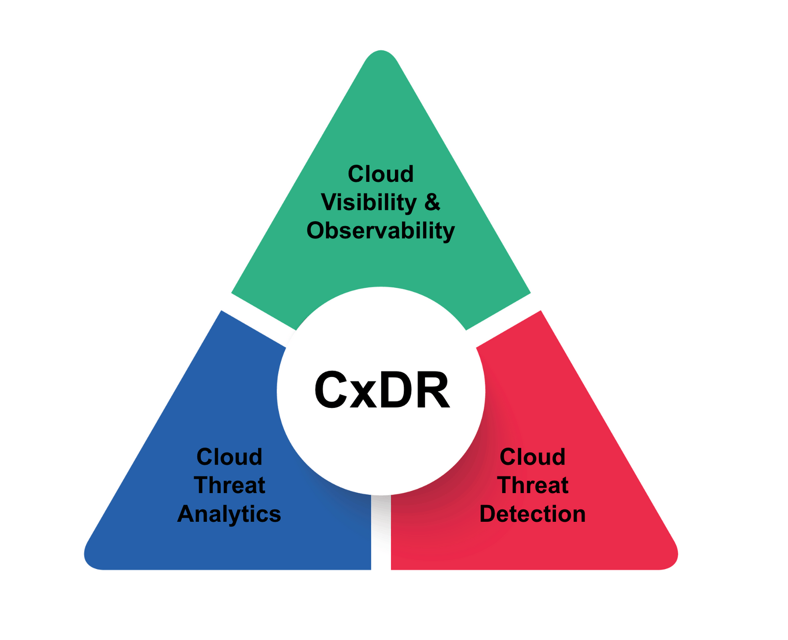 Confluera CxDR Platform