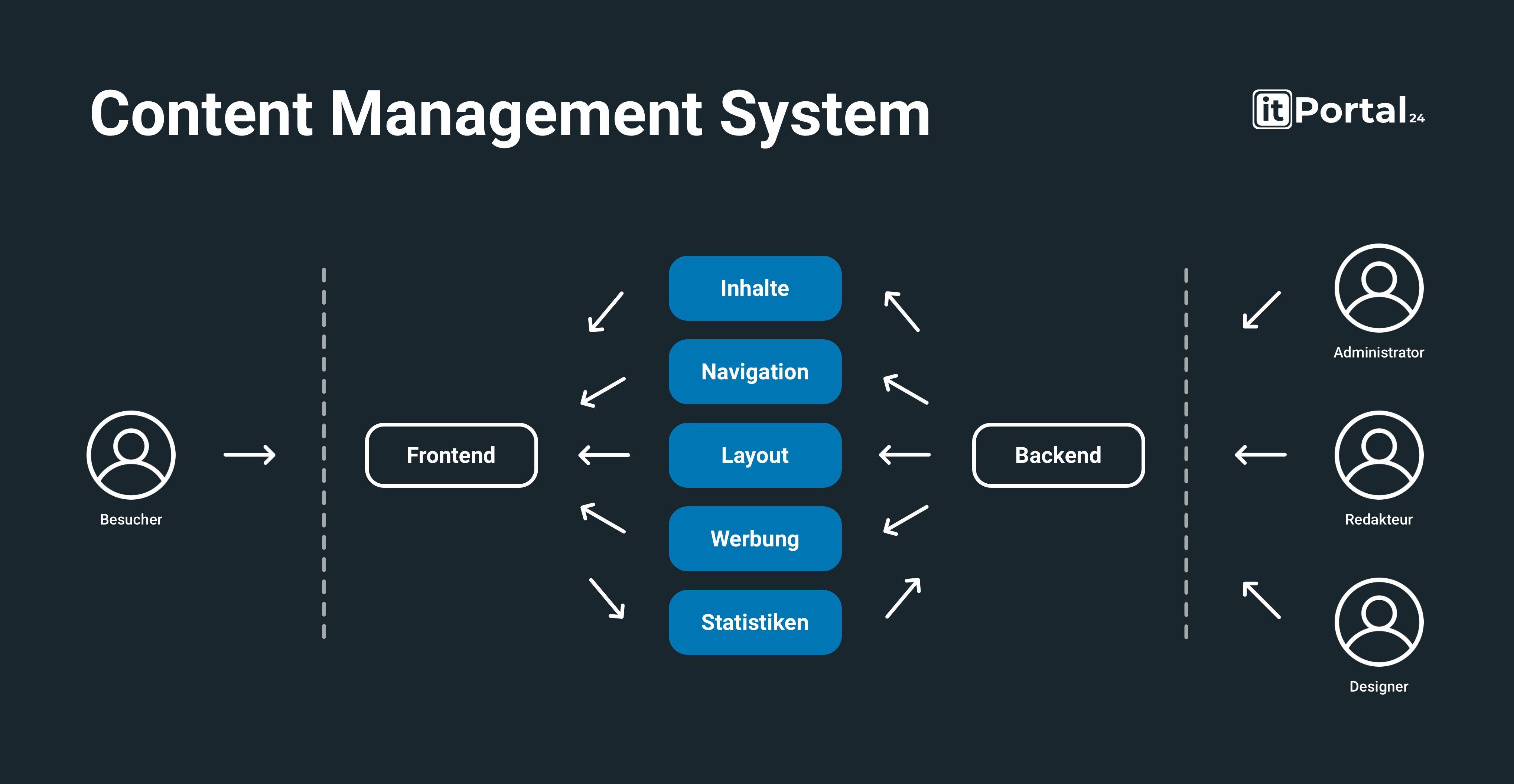 Was Ist Ein Content Management System ItPortal24