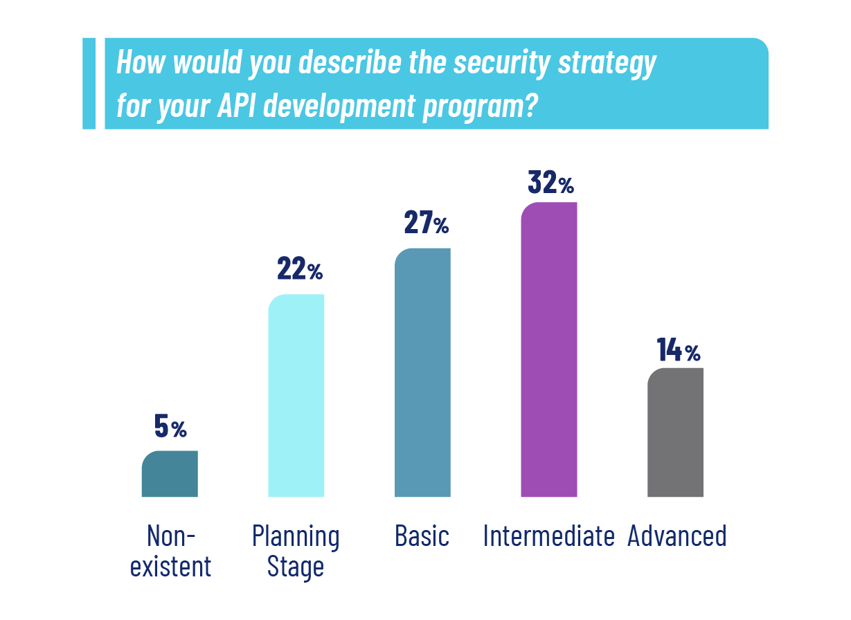API Security Trends