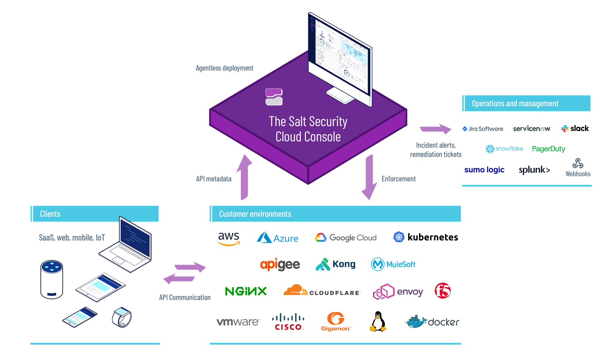 The Salt Security API Protection Platform
