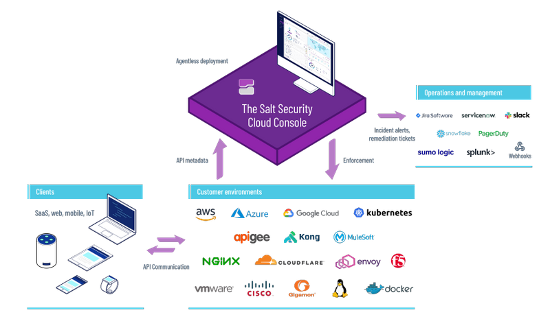 The Salt Security API Protection Platform