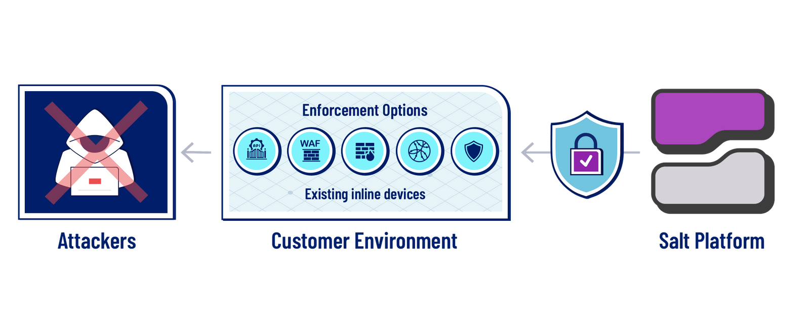 The Salt Security API Protection Platform