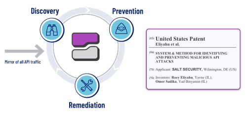 The Salt Security API Protection Platform