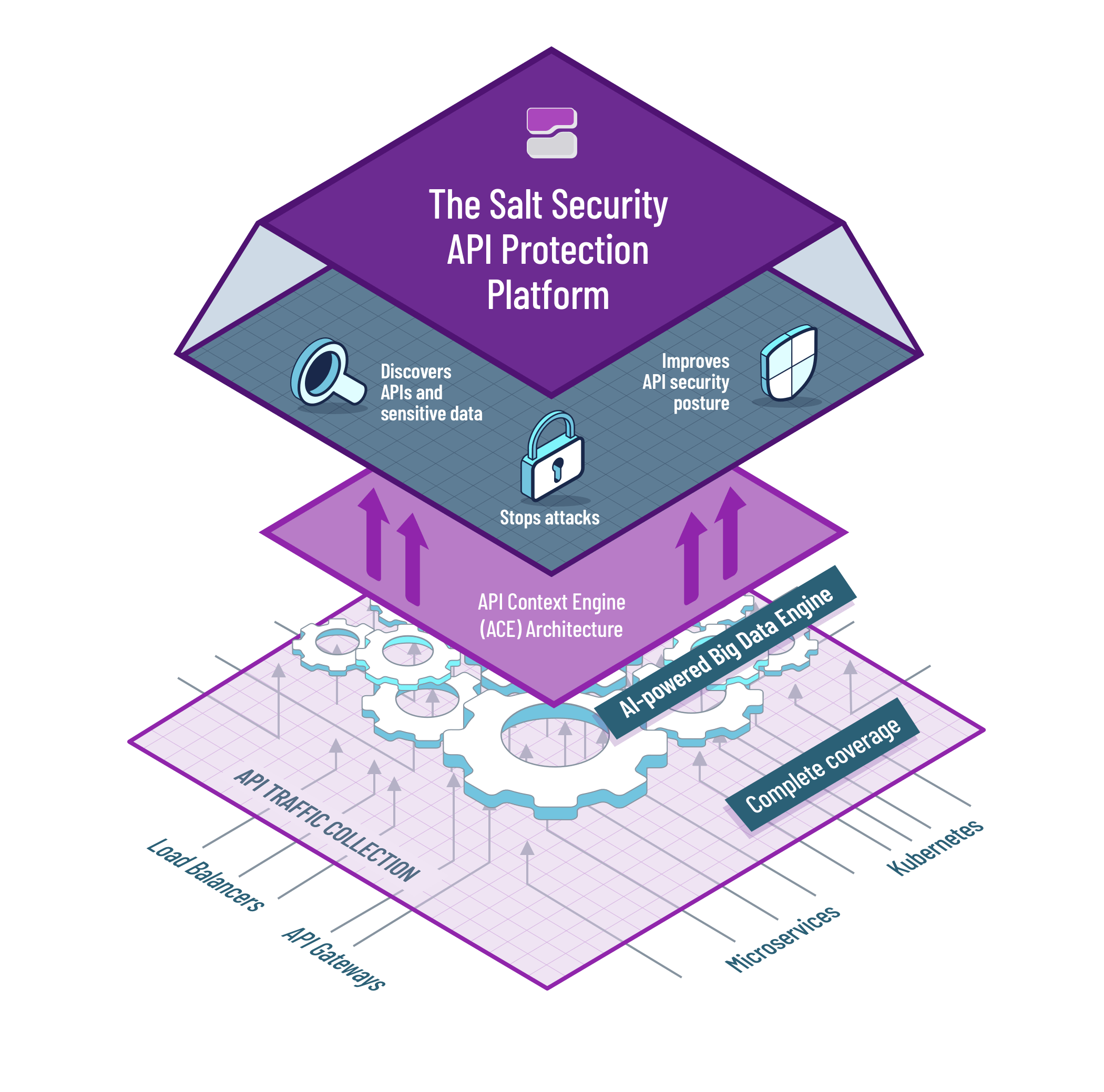 Why Salt | Salt Security: API security solution
