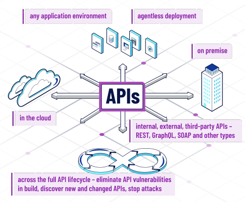 Salt Security: API Security across build, deploy, runtime