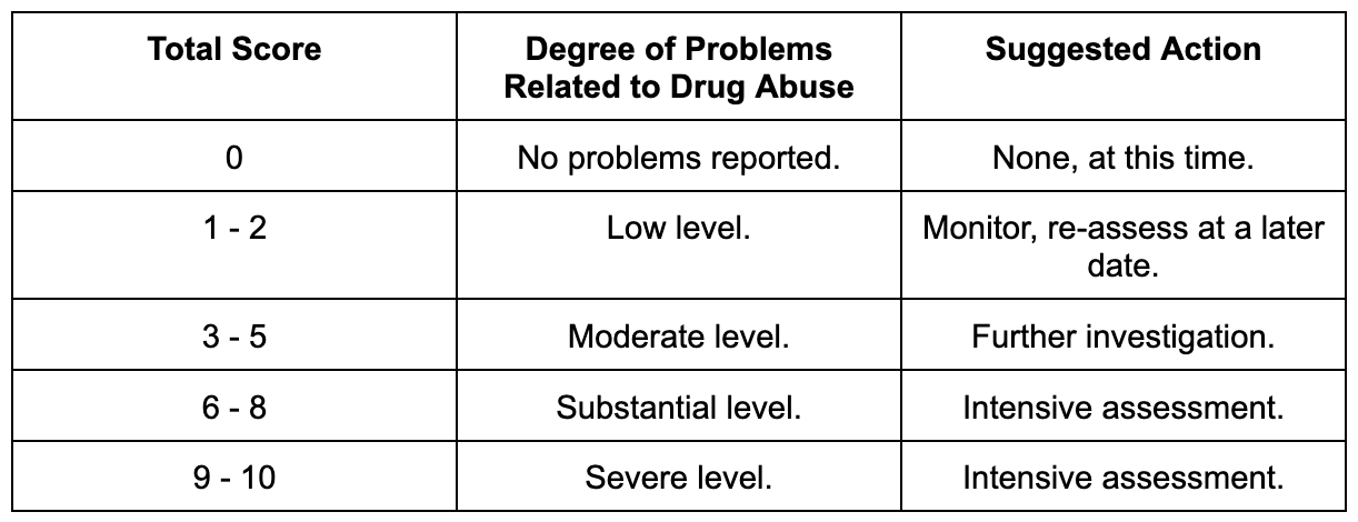 Drug Abuse Screening Test (DAST-10) & Example | Free PDF Download