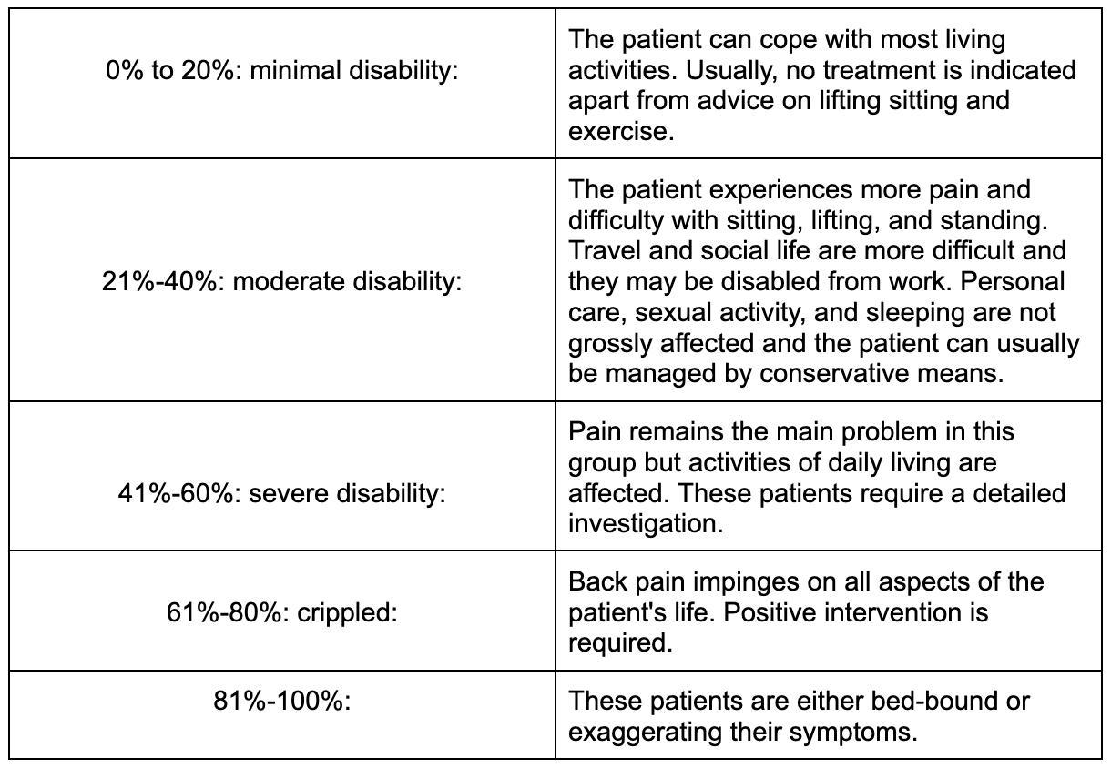 Modified Oswestry Disability Index & Example | Free PDF Download