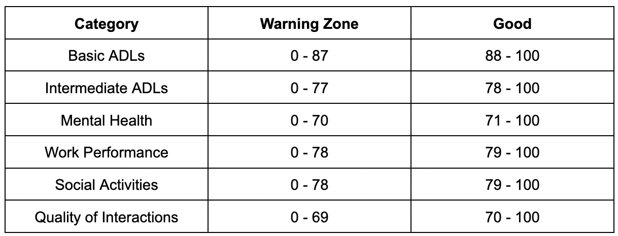 Functional Status Questionnaire (FSQ) & Example | Free PDF Download
