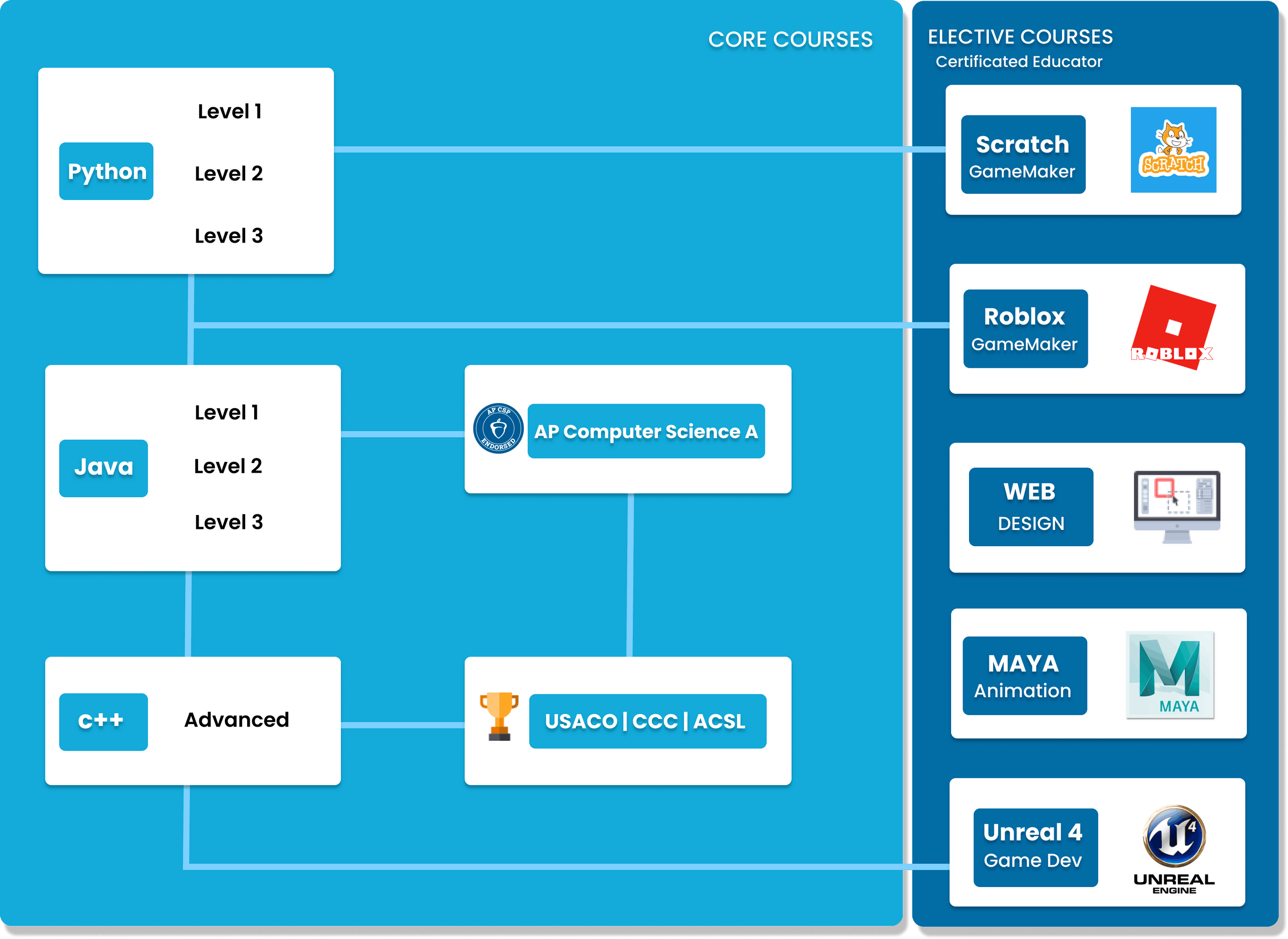 Geekedu | Computer Science Curriculum | Coding Class for Kids | 1-on-1 ...