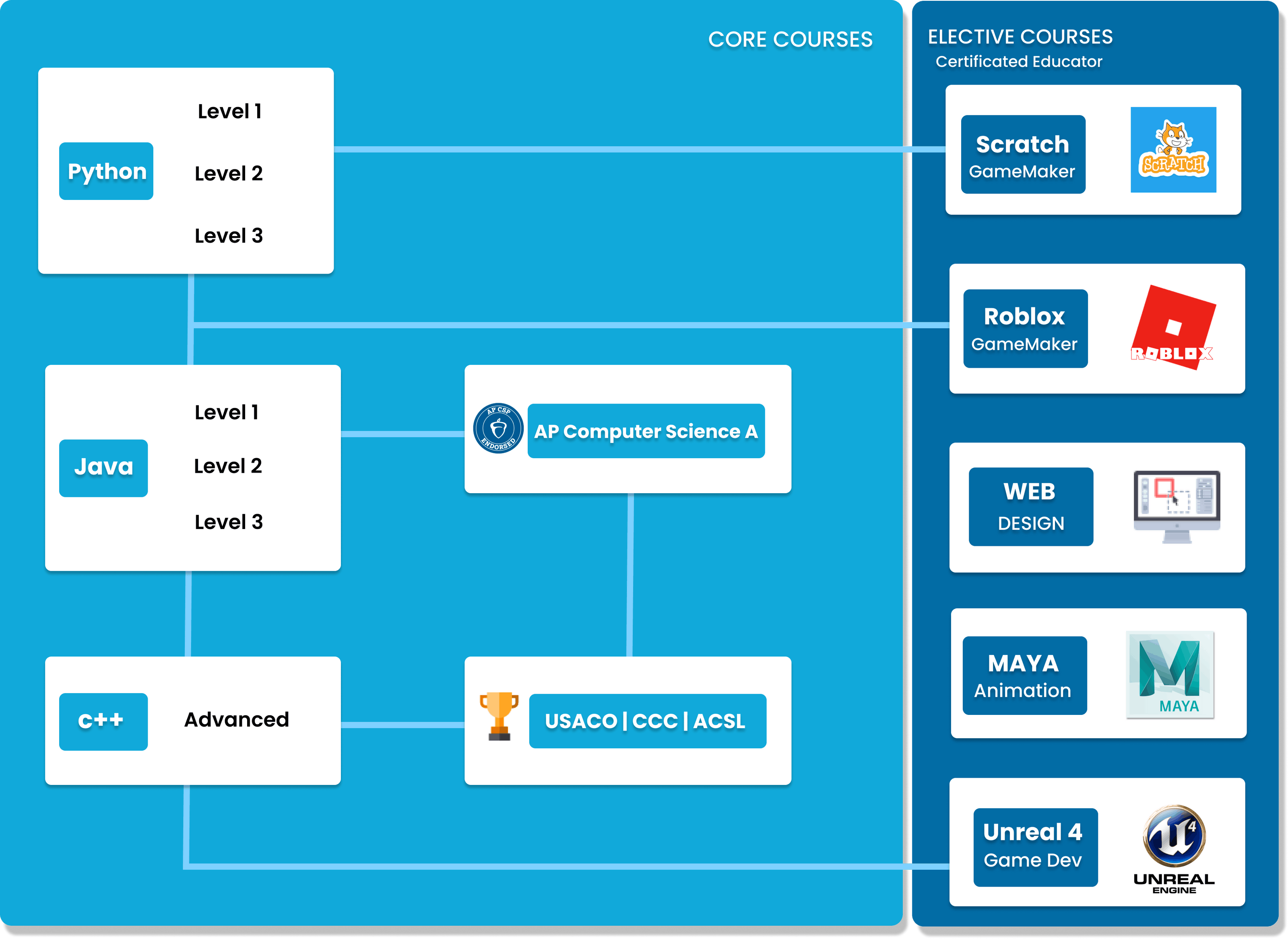 Geekedu | Computer Science Curriculum | Coding Class for Kids | 1-on-1 ...