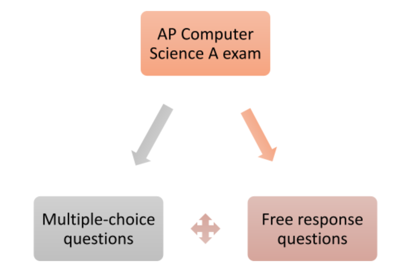 A Complete Guide To Get 5 In AP Computer Science A In 2021 Ultimate