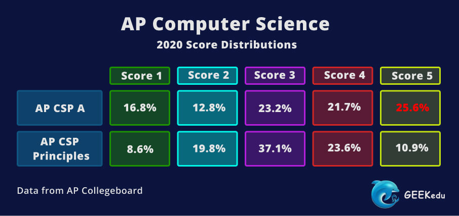 A Complete Guide To Get 5 In AP Computer Science A In 2021 Ultimate 