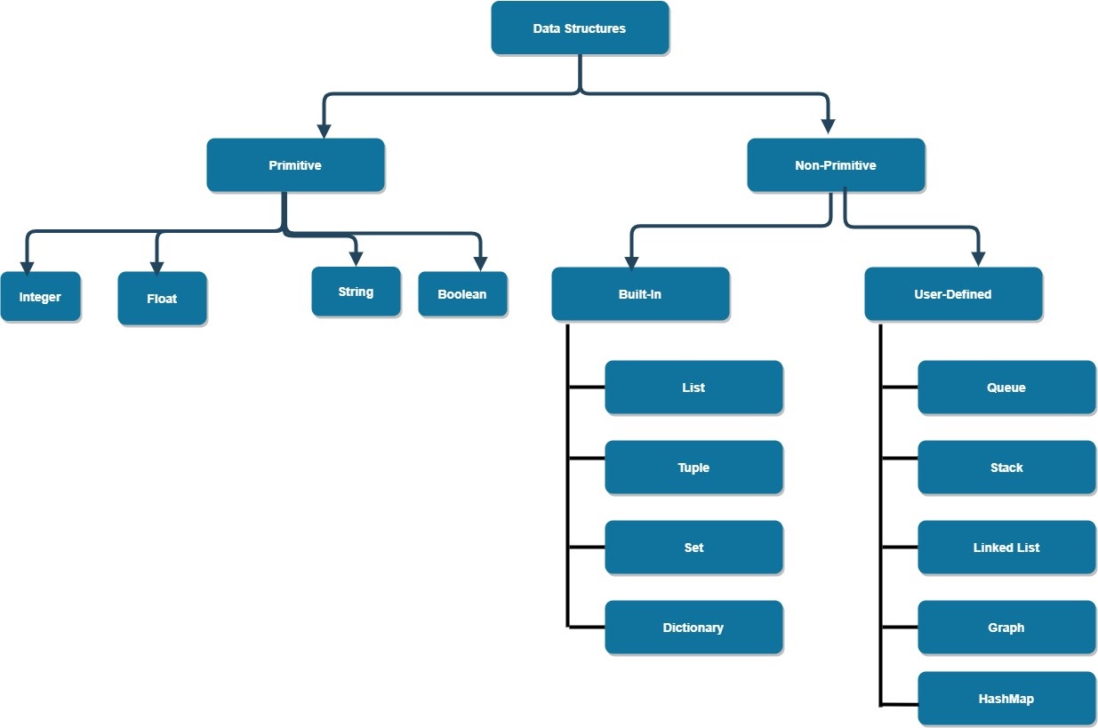 Tipe Data Non Primitive Python