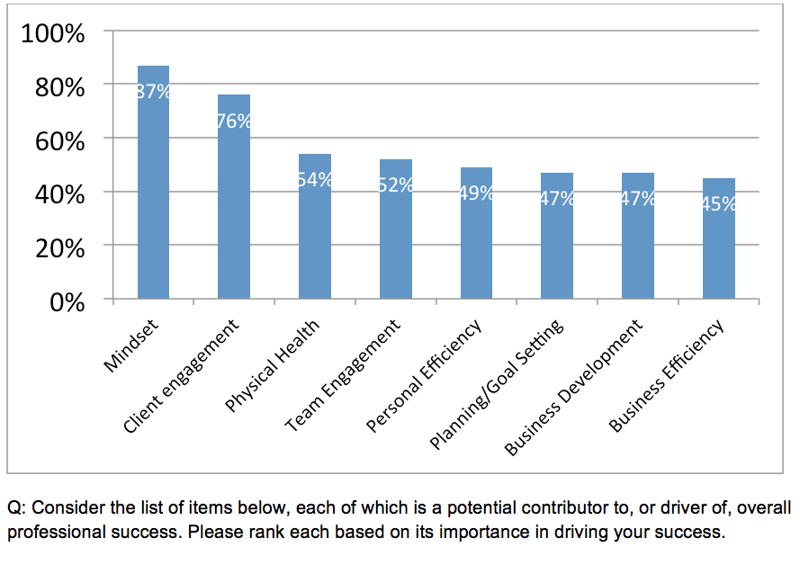 Successful Advisors Operationalize Excellence | Absolute Engagement Blog
