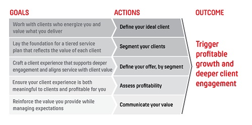 5 Critical Actions That Drive Profitable Growth | Absolute Engagement Blog