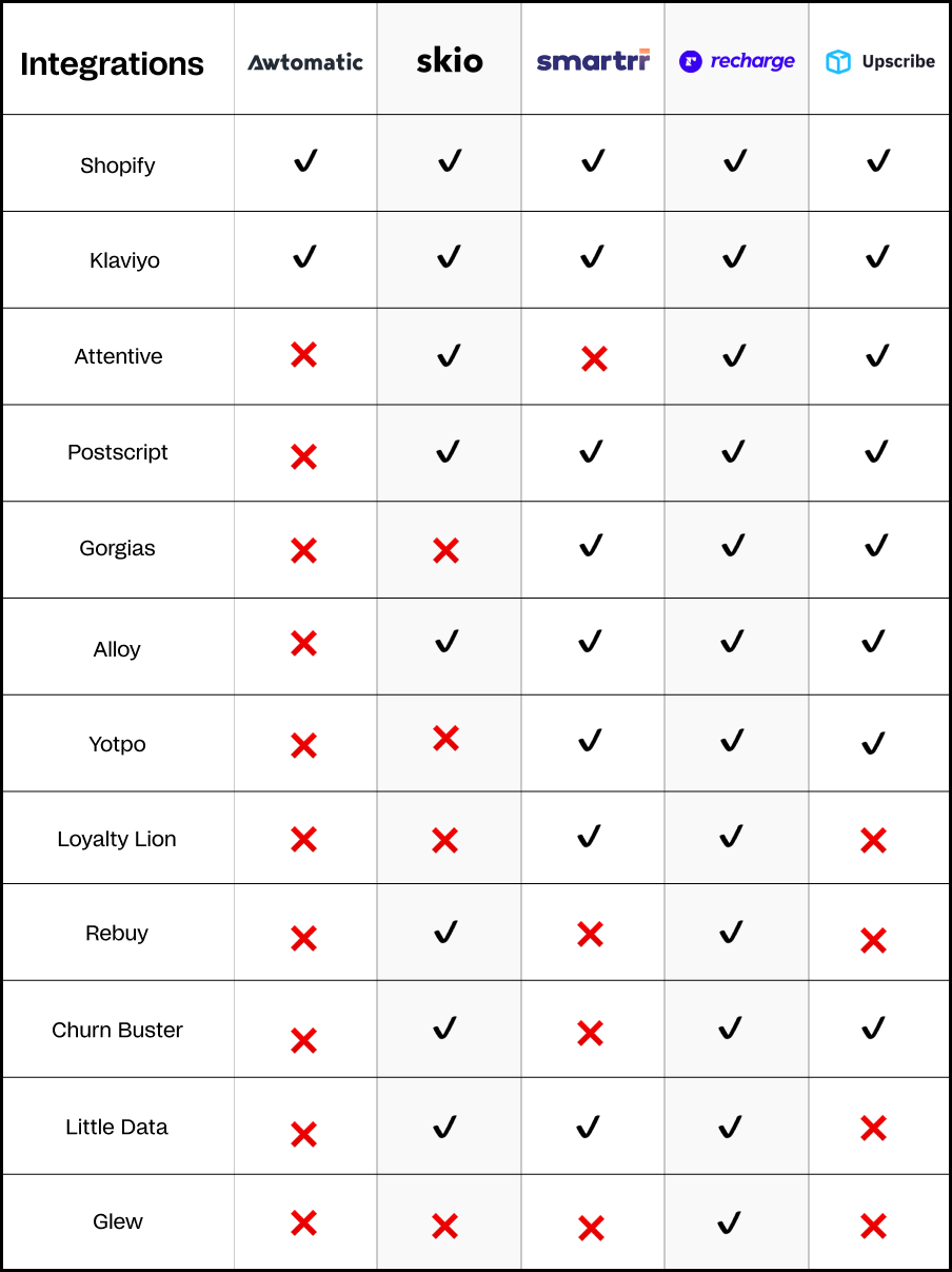 Skio vs. Smartrr vs. Upscribe vs. Recharge