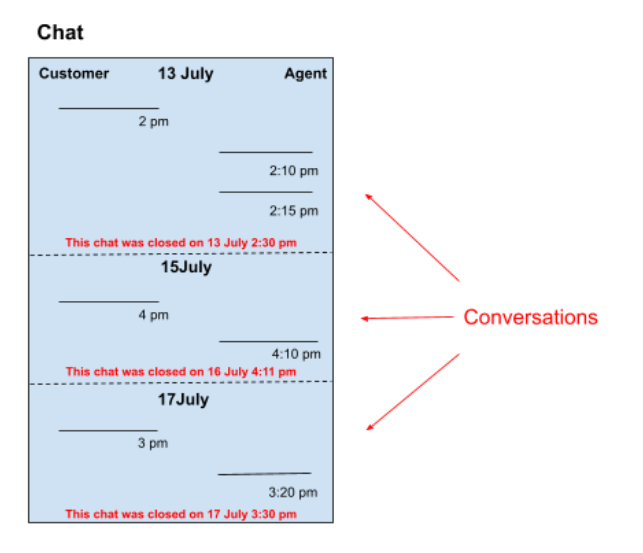 What is Conversation Analytics feature & how to use it?
