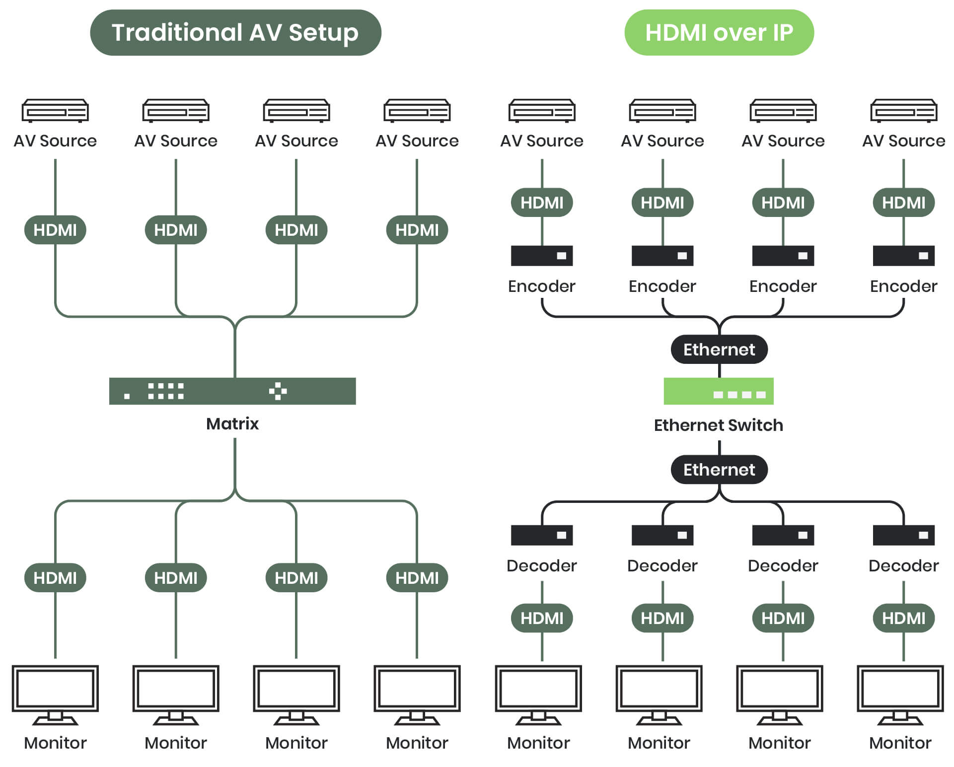 Control HDMI over ethernet switch, the functionality of HDMI over IP | SC&T