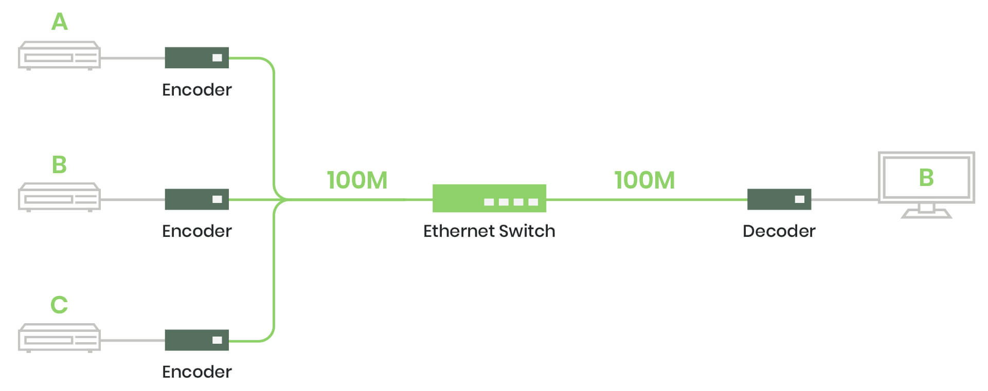 Control HDMI over ethernet switch, the functionality of HDMI over IP | SC&T