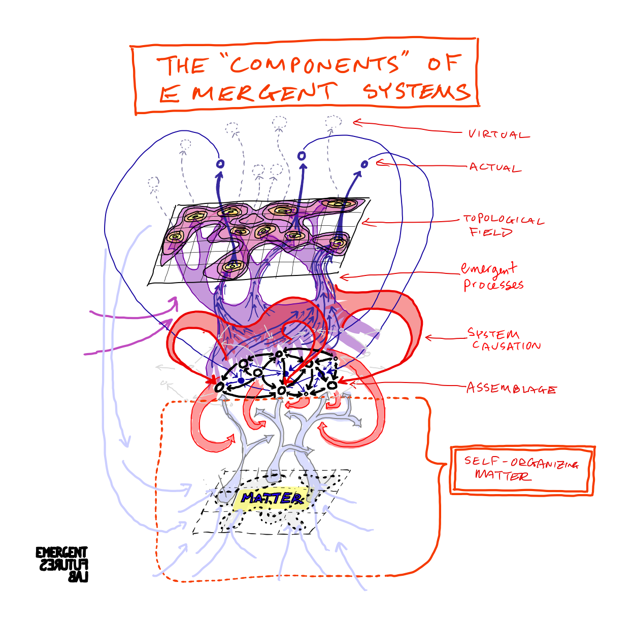 How Do We Effectively Engage With Emergence | Emergent Futures Lab