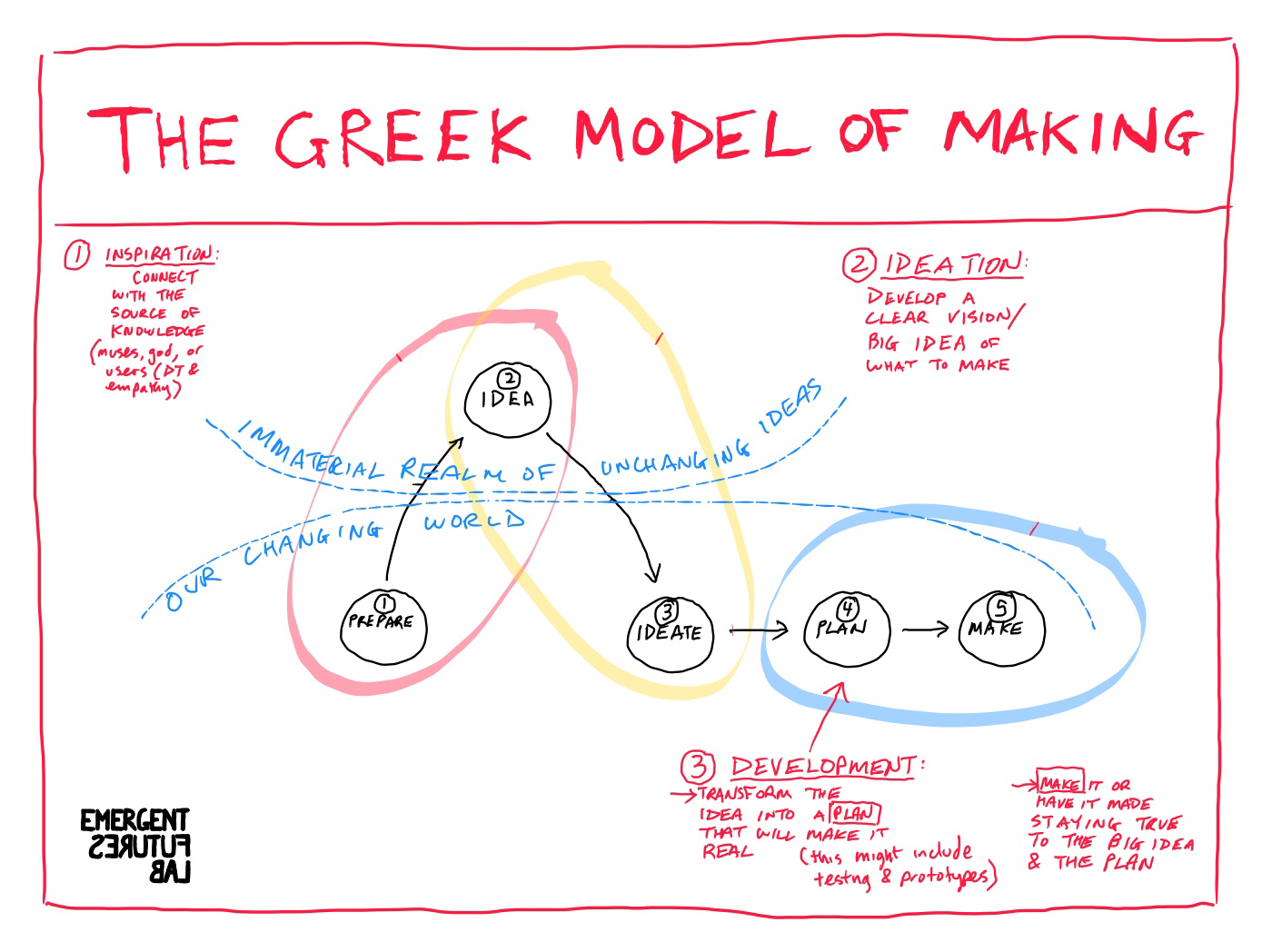 9 Types of Innovation Models - They’re All the Same | Emergent Futures Lab