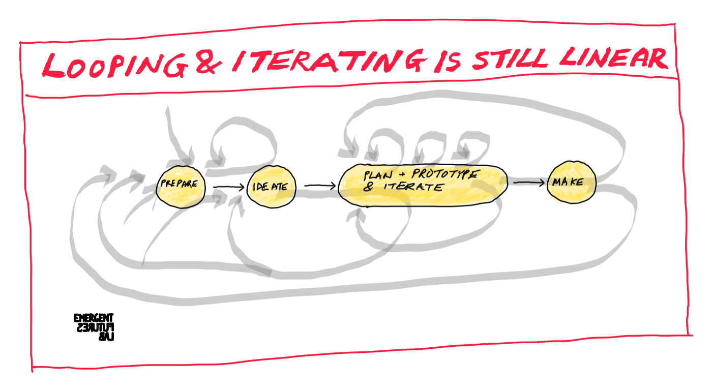9 Types of Innovation Models - They’re All the Same | Emergent Futures Lab