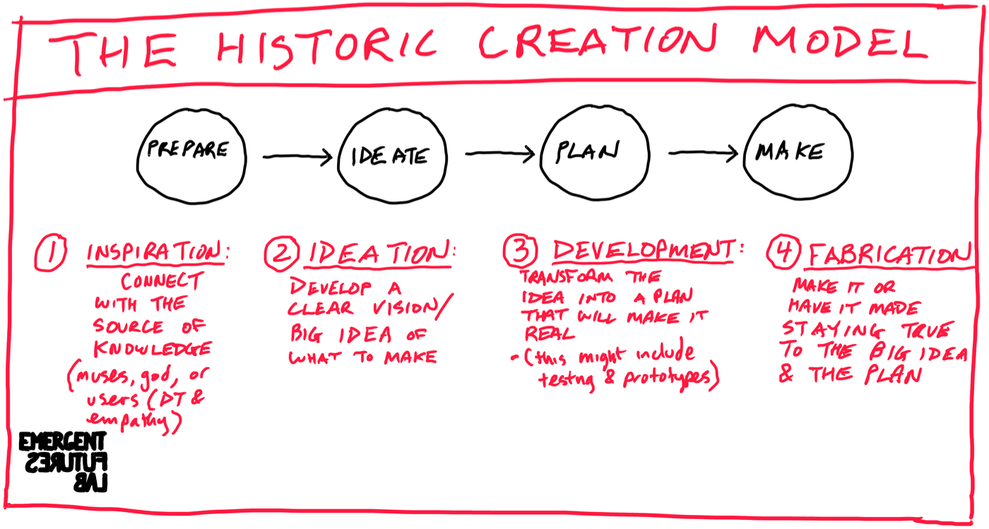 The Principles of Design Thinking Prevent Creativity and Innovation ...