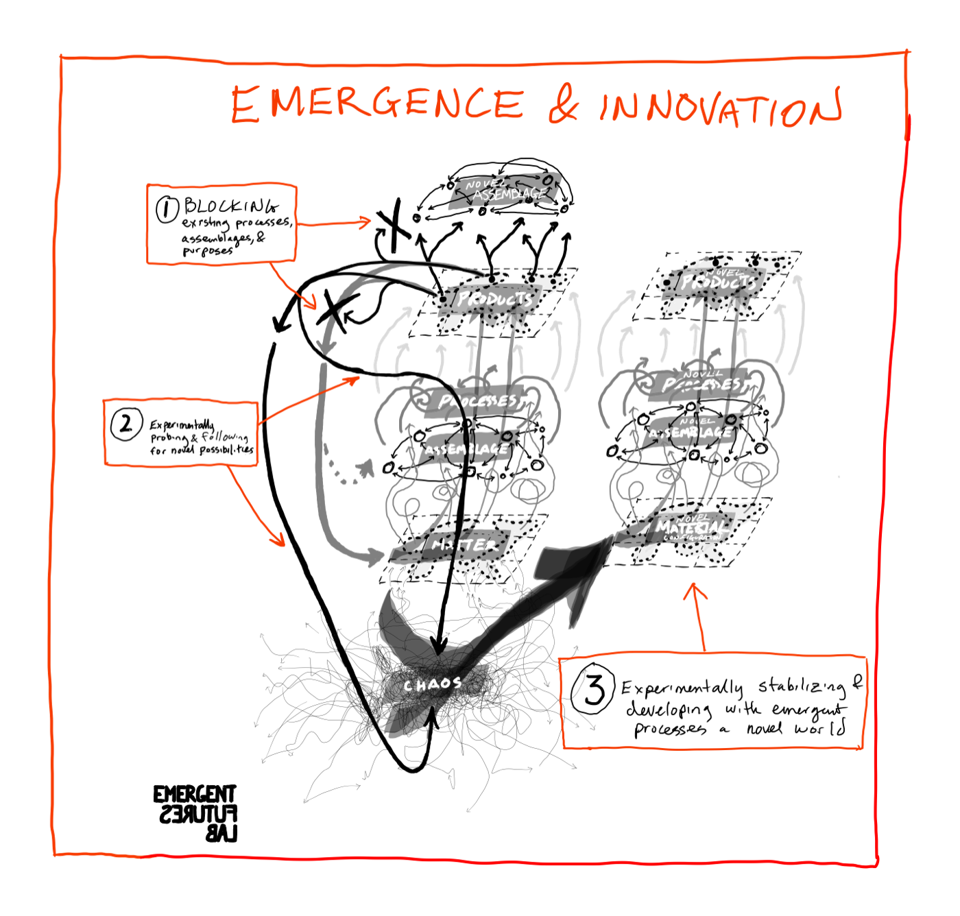 How Do We Effectively Engage With Emergence | Emergent Futures Lab