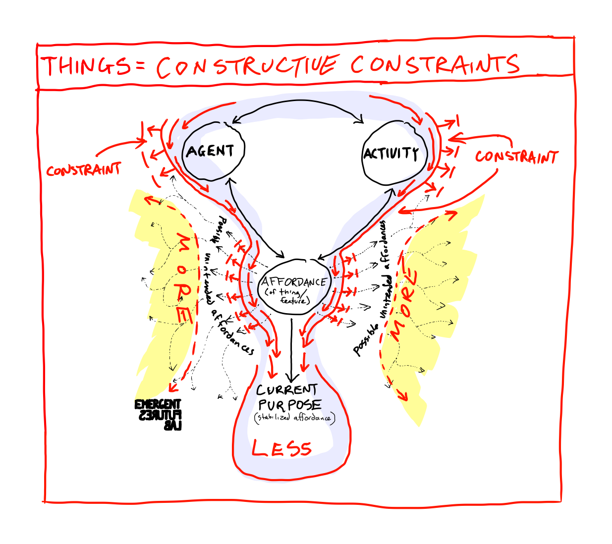 On Creativity, Constraints and Blocking | Emergent Futures Lab