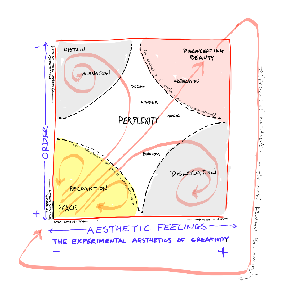 Innovation: Sense Making and Aesthetics | Emergent Futures Lab