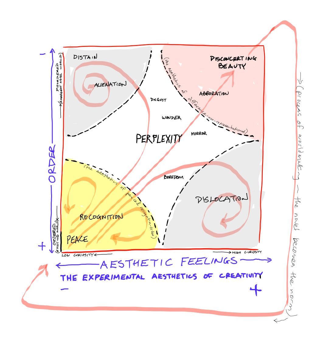 Innovation: Sense Making and Aesthetics | Emergent Futures Lab