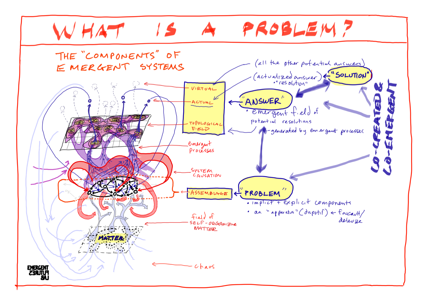 How to Invent Problems | Emergent Futures Lab