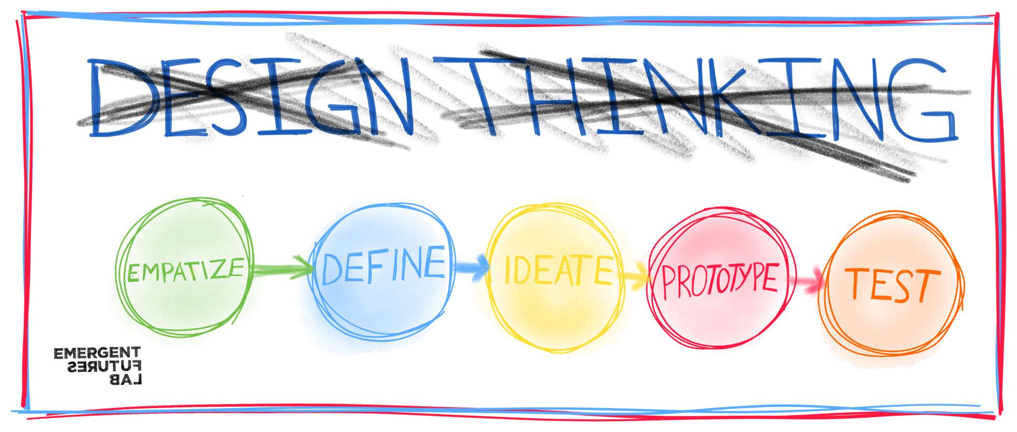 Three Reasons Design Thinking Principals Are Anti-Creative | Emergent ...