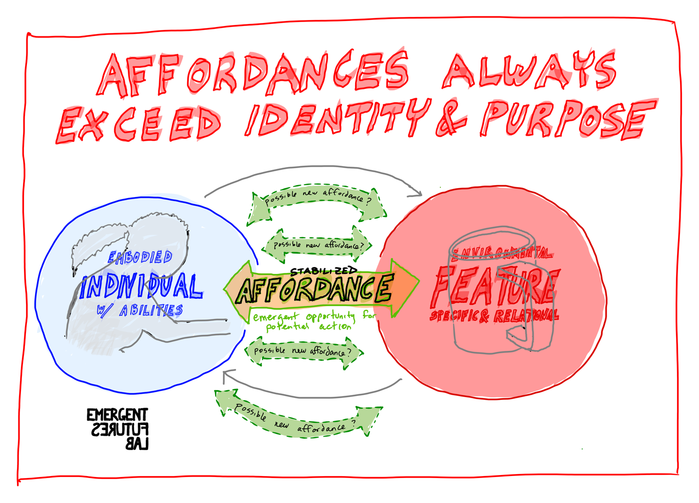Definition of Affordance | Emergent Futures Lab