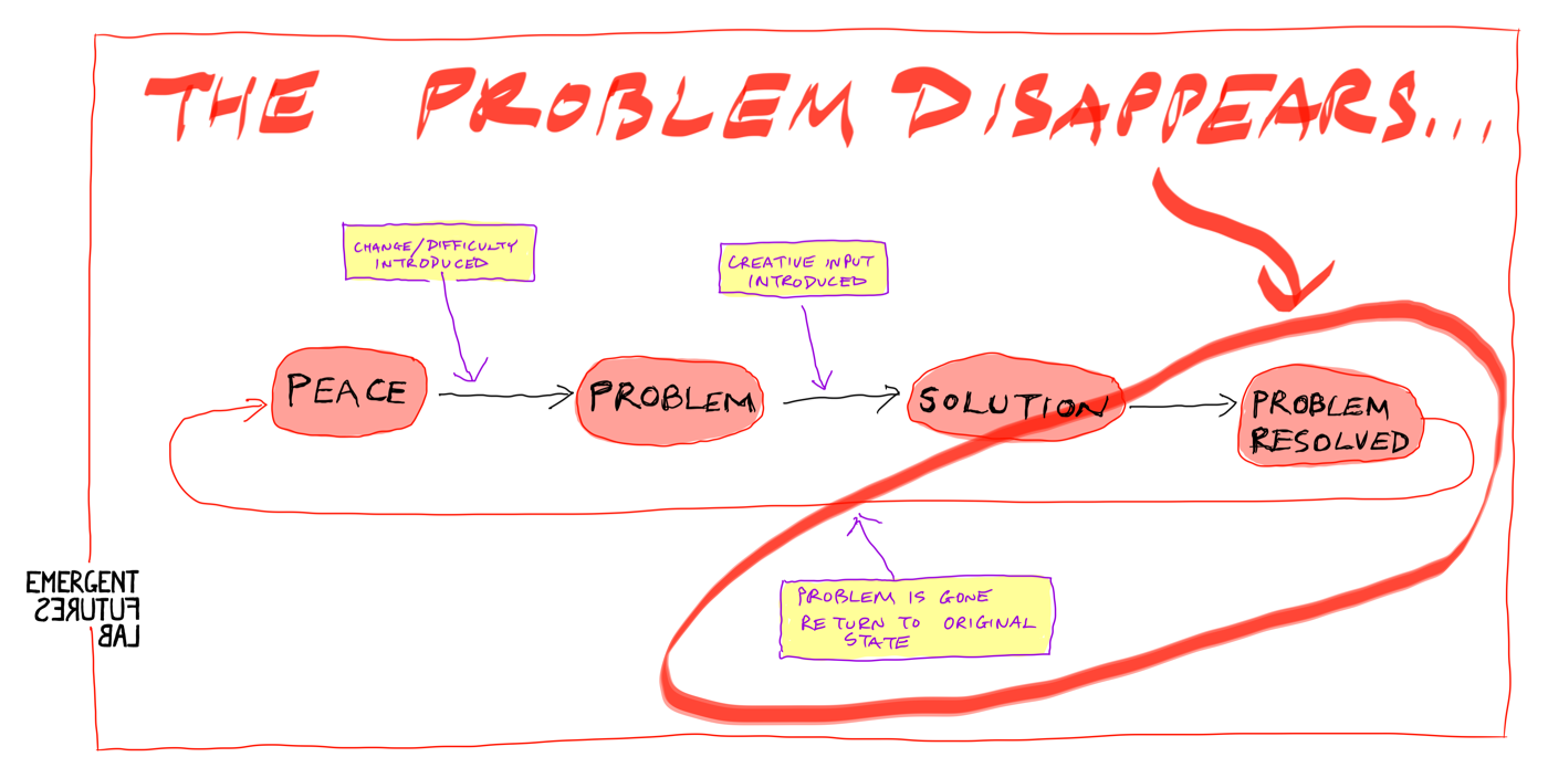 Emerging Futures: Vol 84 - What's the Problem with Problems?