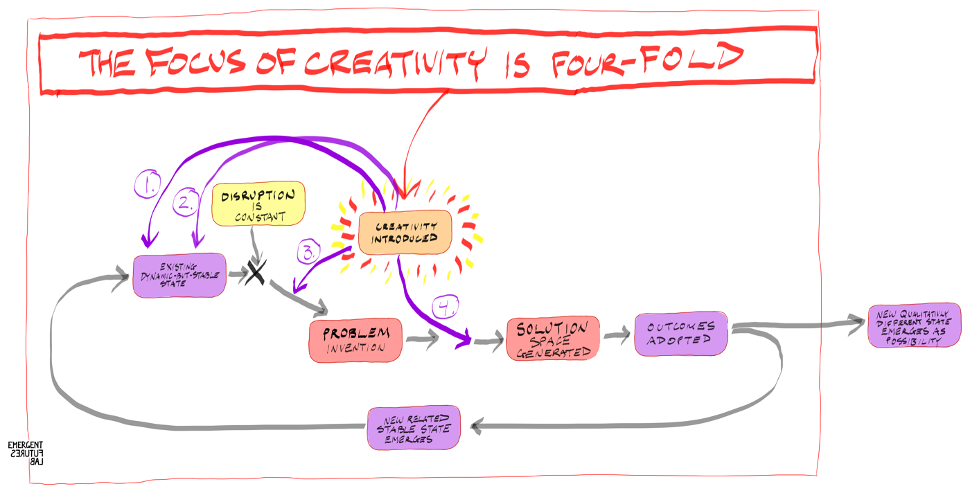 Emerging Futures: Vol 85 - How Using Creativity Can Be Anti-Creative