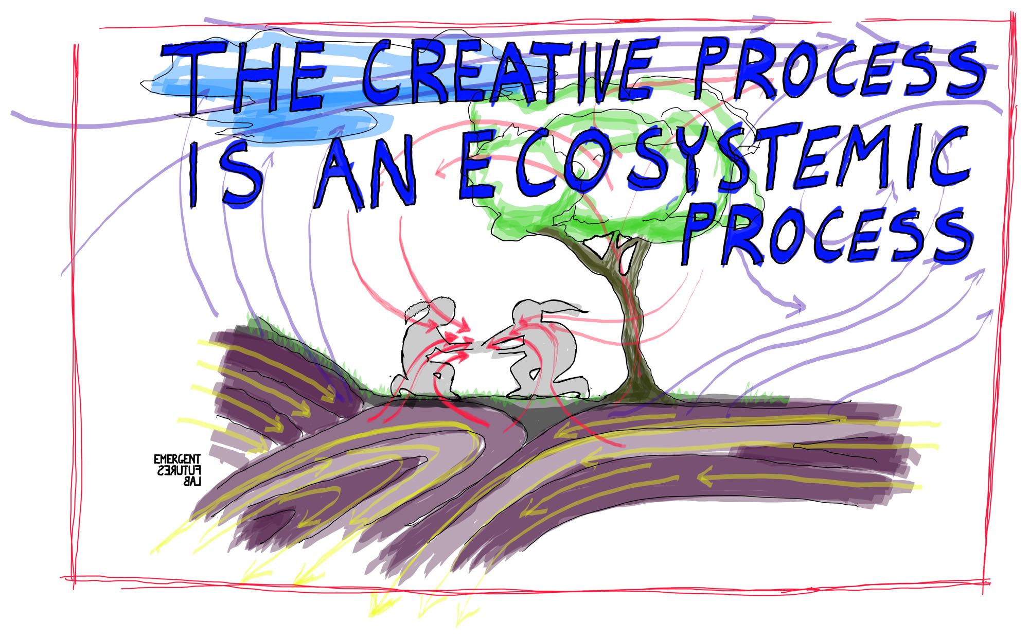 Creative Process is an Ecosystemic Process | Emergent Futures Lab