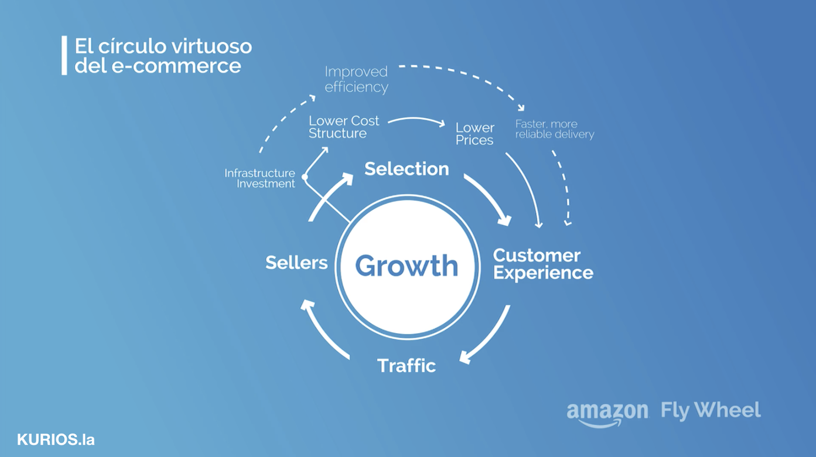 Jeff Bezos Amazon Flywheel at Jeanne Phillips blog