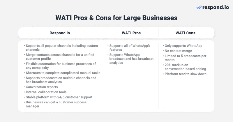 WATI Alternative: A WATI Alternatives Guide for Large Enterprises