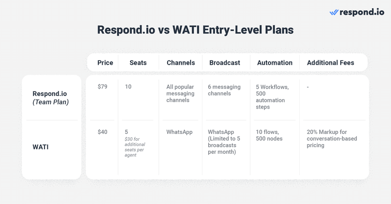 WATI Alternative: A WATI Alternatives Guide for Large Enterprises [April 2023]