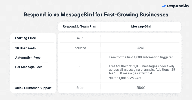 Alternatives MessageBird: MessageBird Alternatives for Large Businesses ...
