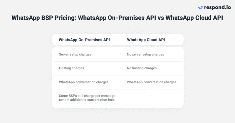 WhatsApp Business API Pricing: The Ultimate Guide [April 2023]