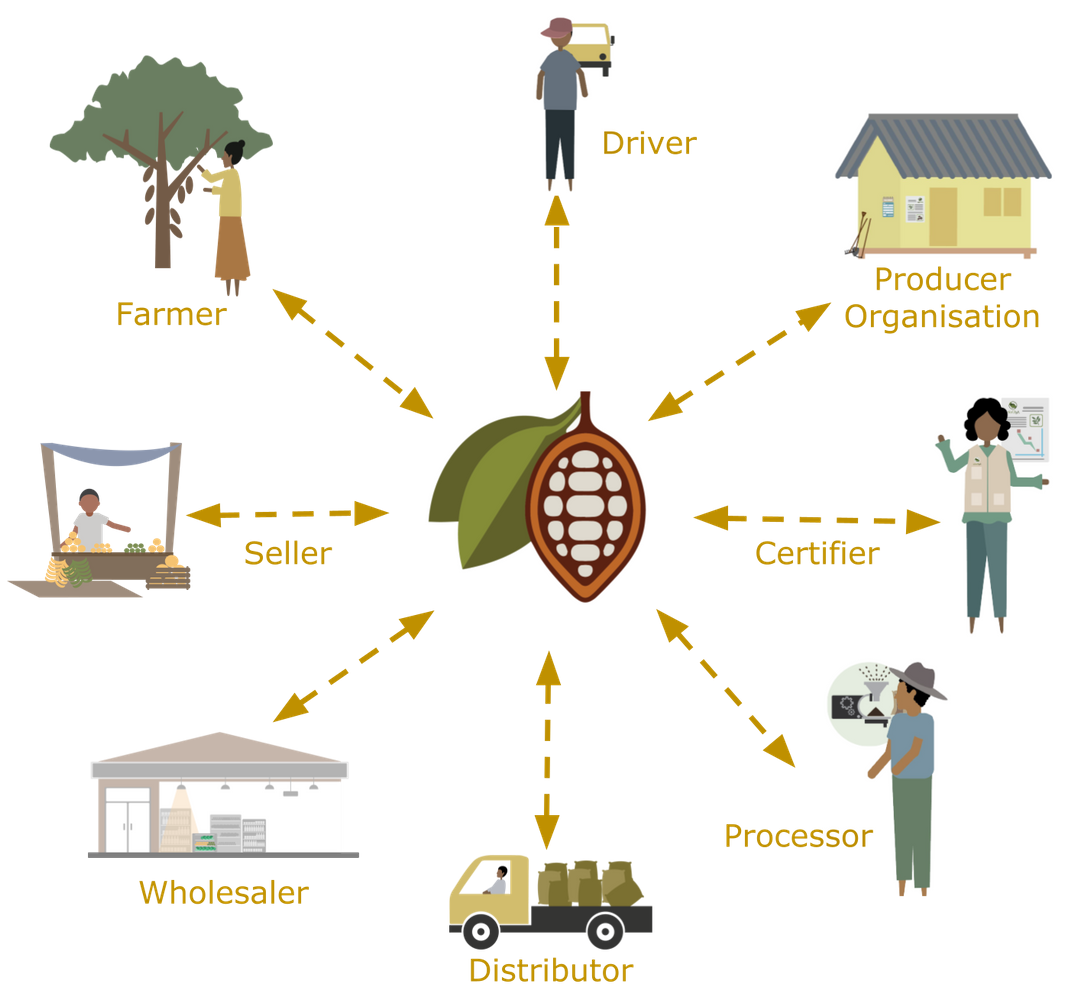 Food Supply Chain Ecosystem on the Blockchain Serving Rural Farmers ...