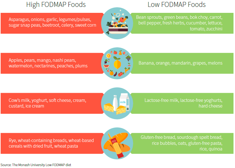 FODMAPS | Digestive Problems | IBS and FODMAPs