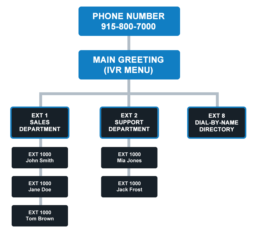 What are Extensions?